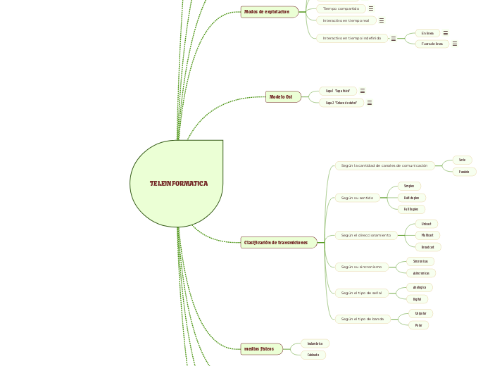 TELEINFORMATICA - Mind Map